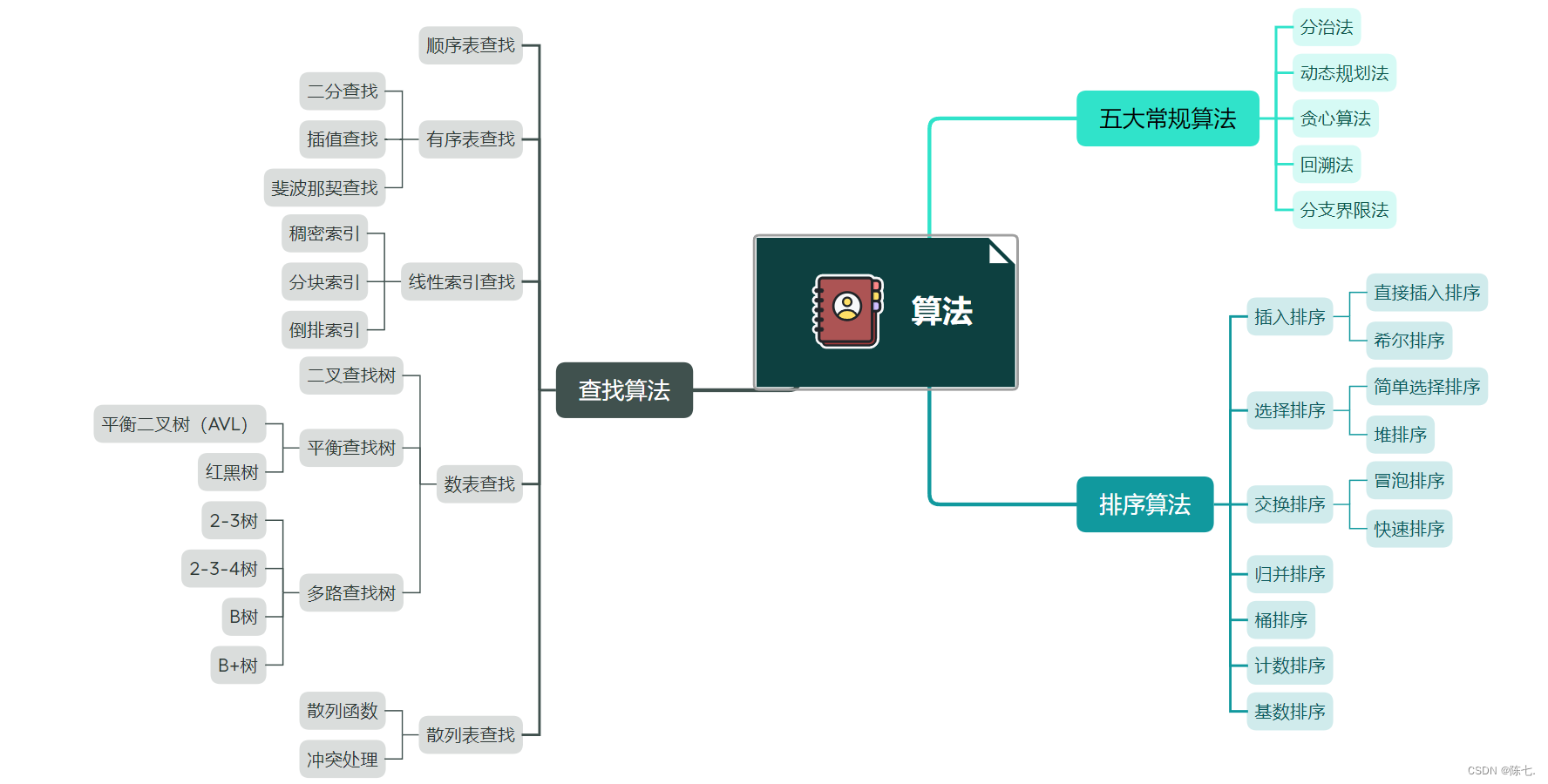 【c数据结构与算法】首篇 思维导图 各部分内容目录数据结构与算法分析c语言描述思维导图 Csdn博客