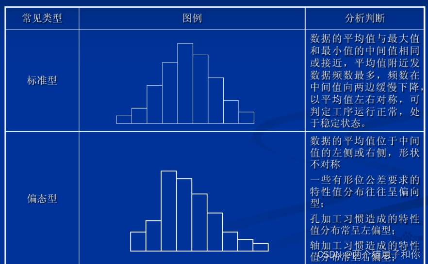 描述性统计图表——直方图直方图表示方差 Csdn博客 9691