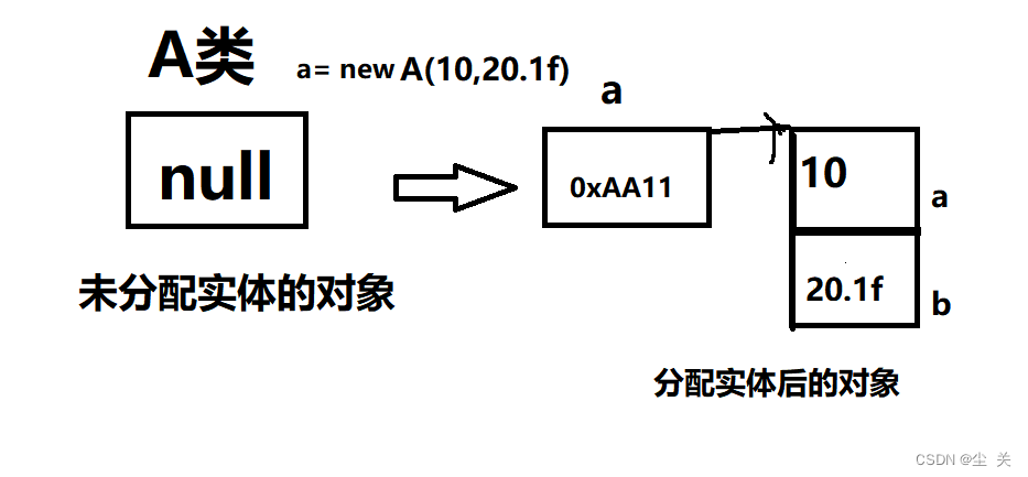 Java 类与对象java 中的类和对象 Csdn博客 