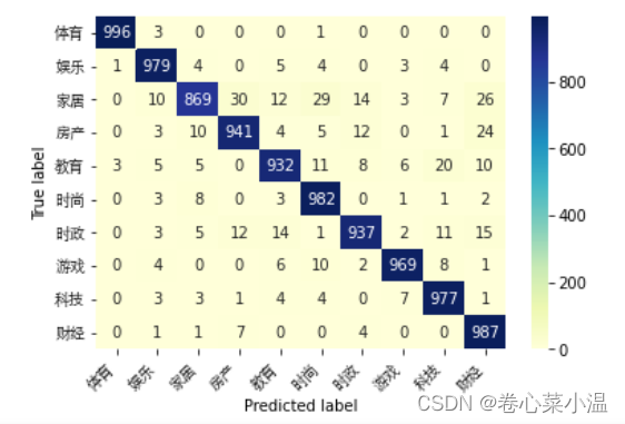【NLP】LSTM实现THUCNews中文新闻分类（Pytorch）下_thucnews可视化-CSDN博客