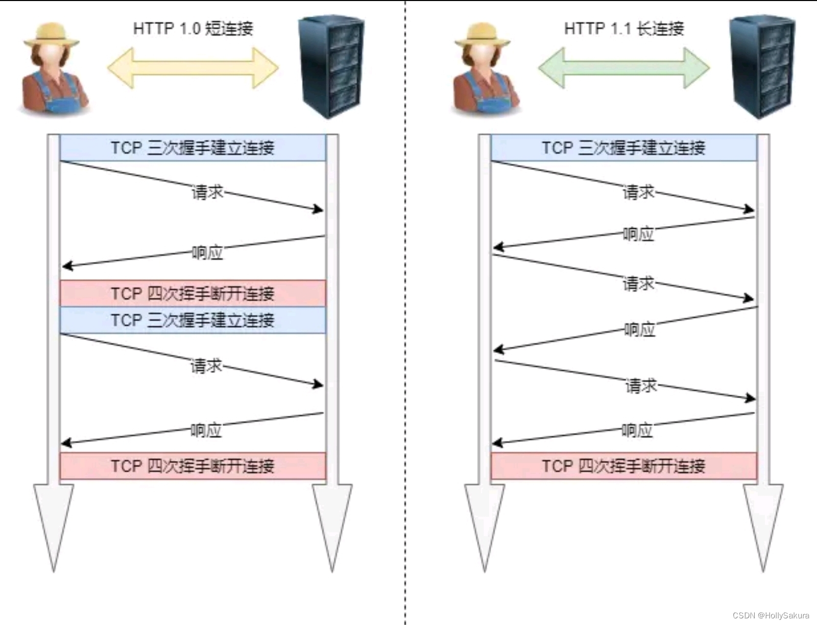 2.HTTP1.1的优点、性能_h t t p1.1-CSDN博客
