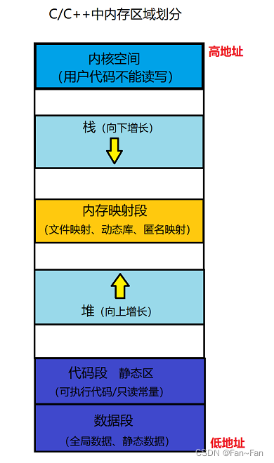 Cc内存管理 