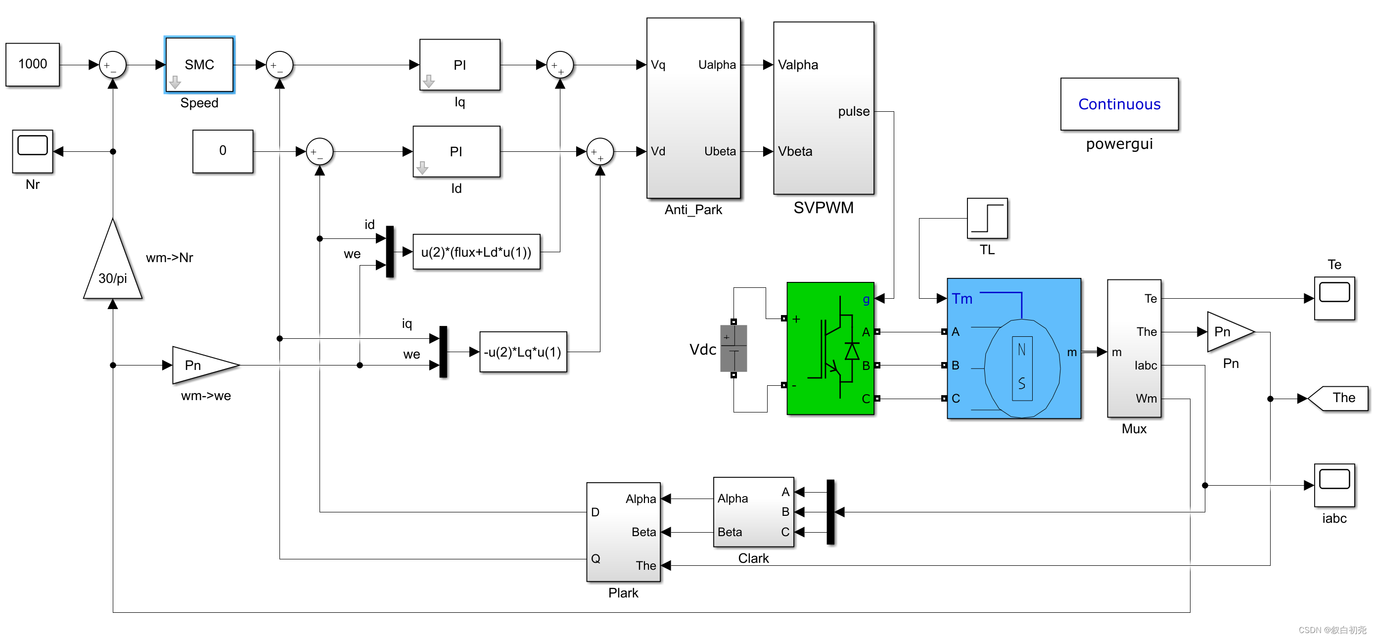 【chap3 PMSM的矢量控制】_基于pi调节器的pmsm矢量控制-CSDN博客