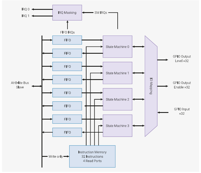 Raspberry Pi Pico SDK开发-PIO介绍_可编程pio-CSDN博客
