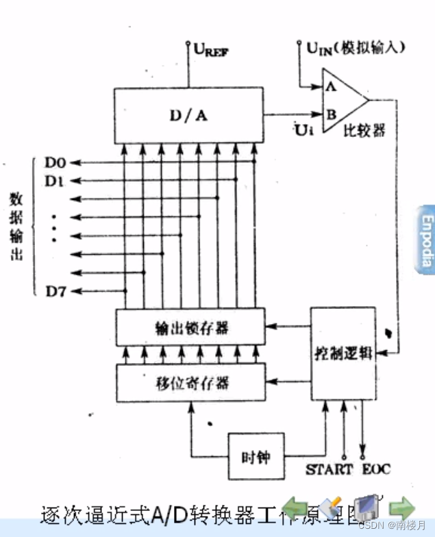 MCS-51模拟量输入输出_51单片机上的模拟电源接口-CSDN博客