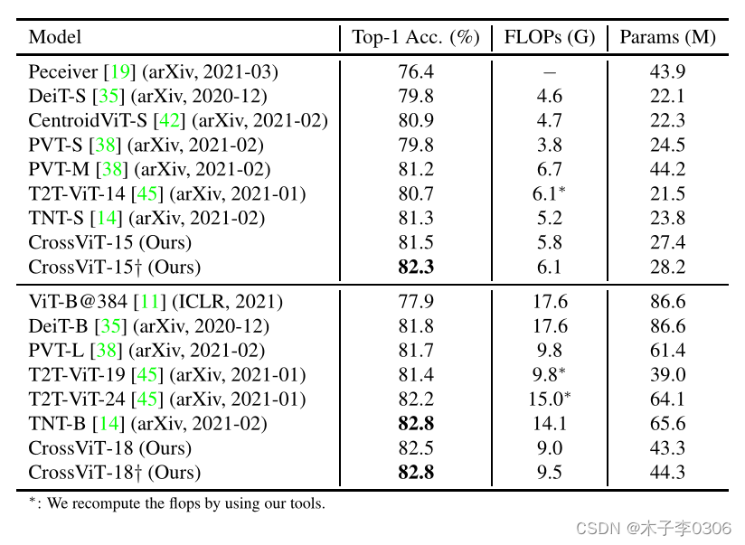 Crossvit Cross Attention Multi Scale Vision Transformer For Image Classification(论文阅读笔记) Csdn博客