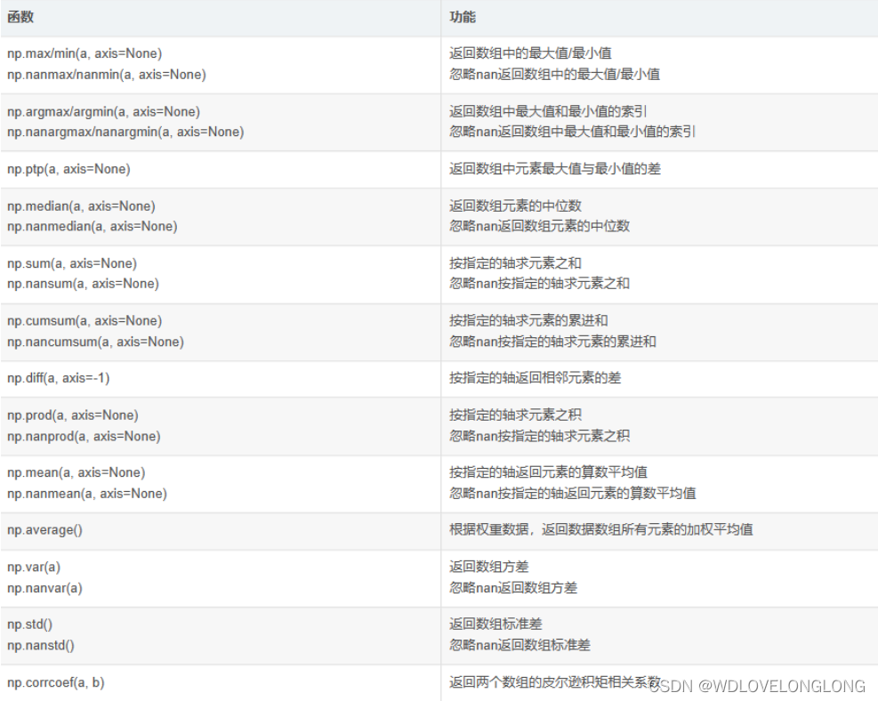 numpy常用函数_np.frompyfunc-CSDN博客