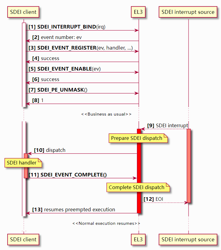 13-SDEI: Software Delegated Exception Interface-CSDN博客