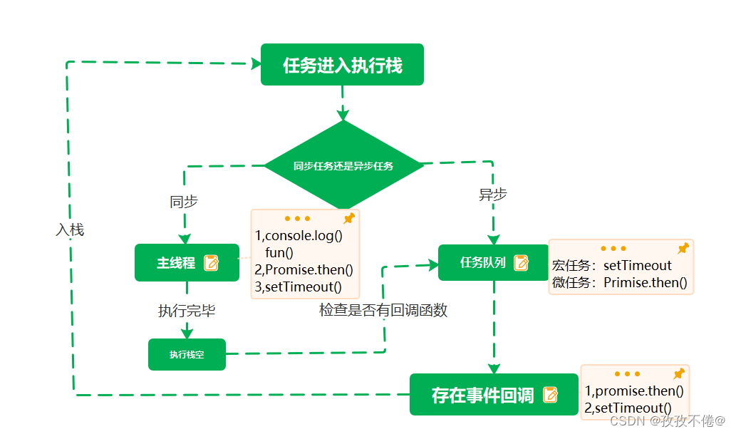 Js执行机制js方法执行完后执行 Csdn博客