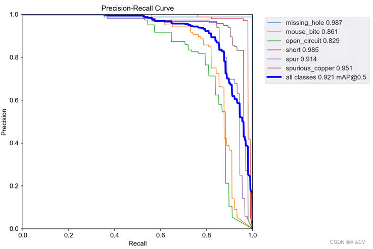 基于yolov5的PCB缺陷检测，引入CVPR 2023 BiFormer：Vision Transformer with Bi-Level Routing Attention提升检测精度 ...
