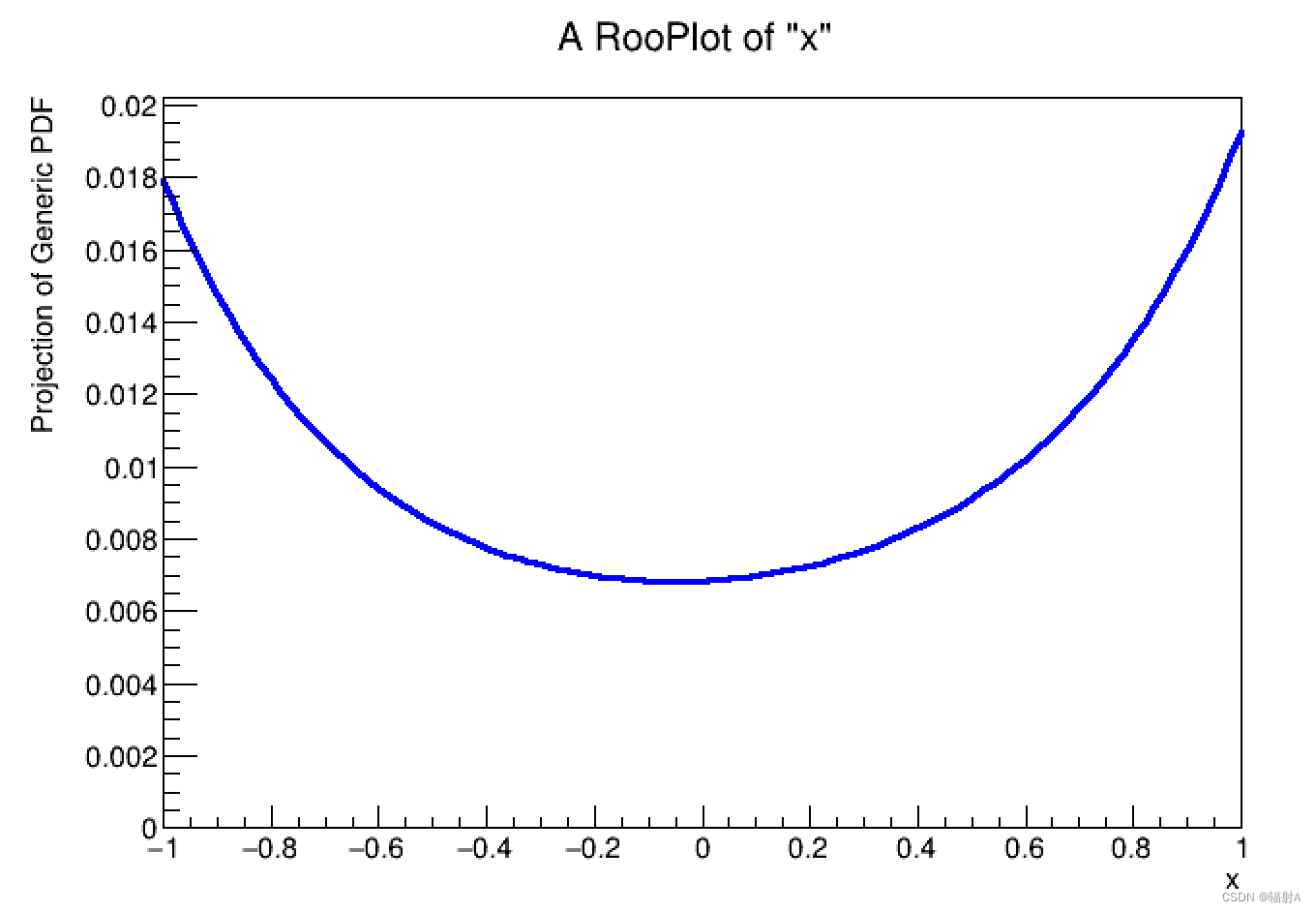 CERN ROOT RooFit_roochebychev-CSDN博客