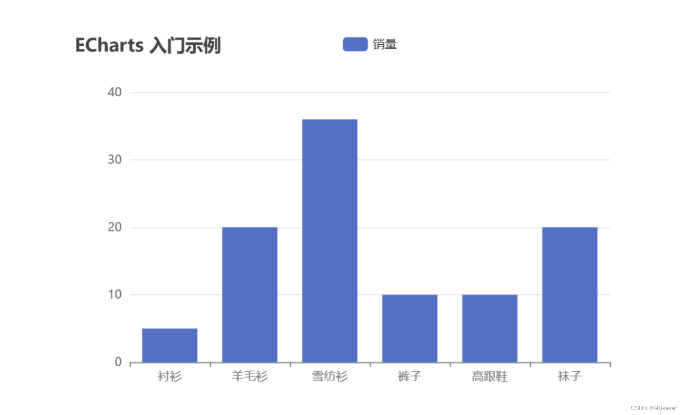 ECharts入门_echarts cdn-CSDN博客