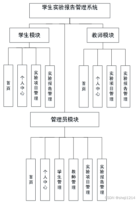 Python+Django毕业设计学生实验报告管理系统（程序+LW+部署）_Python、JAVA毕设程序源码的博客-CSDN博客
