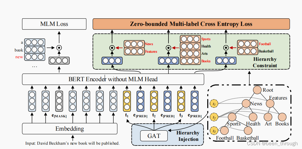 HPT: Hierarchy-aware Prompt Tuning for Hierarchical Text Classification-CSDN博客