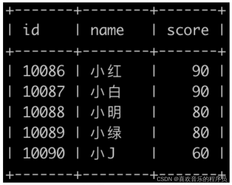 Mysql Group Bymysql Group By 跟表达式 Csdn博客