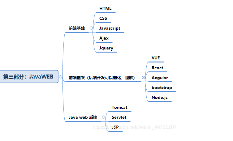 JAVAWeb后端学习_java写web后端-CSDN博客