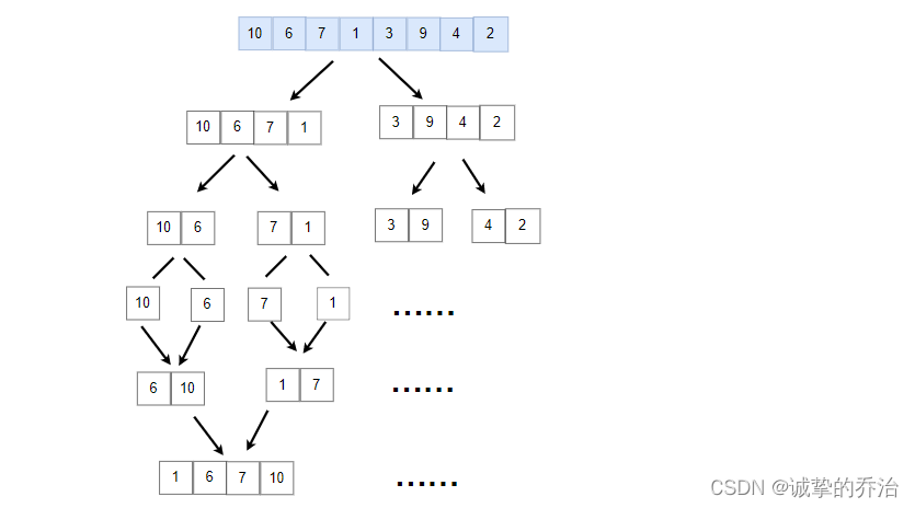 数据结构——归并排序数据结构归并排序算法的实现 Csdn博客