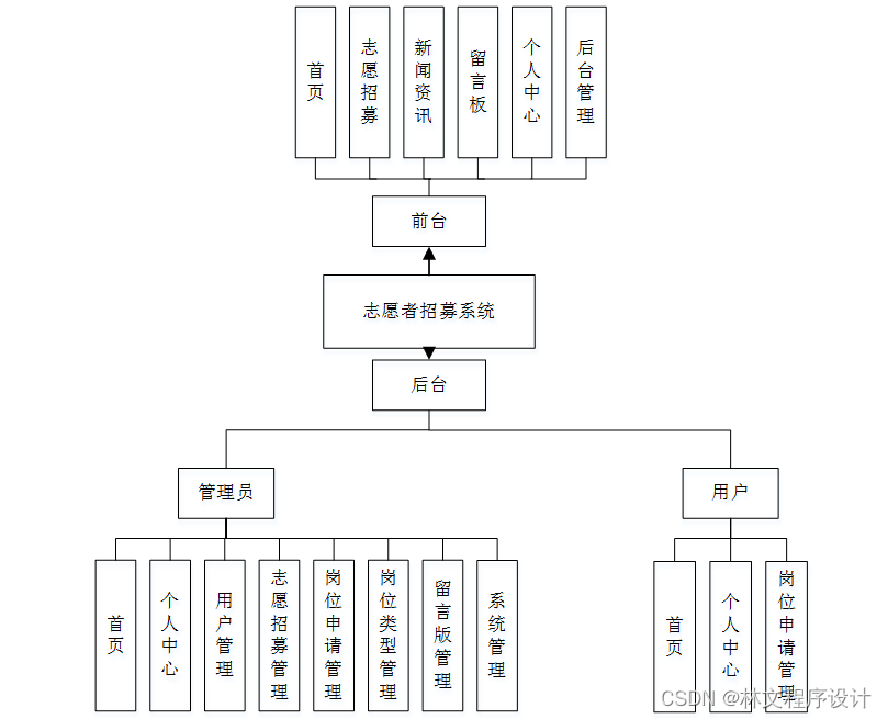 Javaphpnodejspython志愿者招募系统【2024年毕设】 Csdn博客 