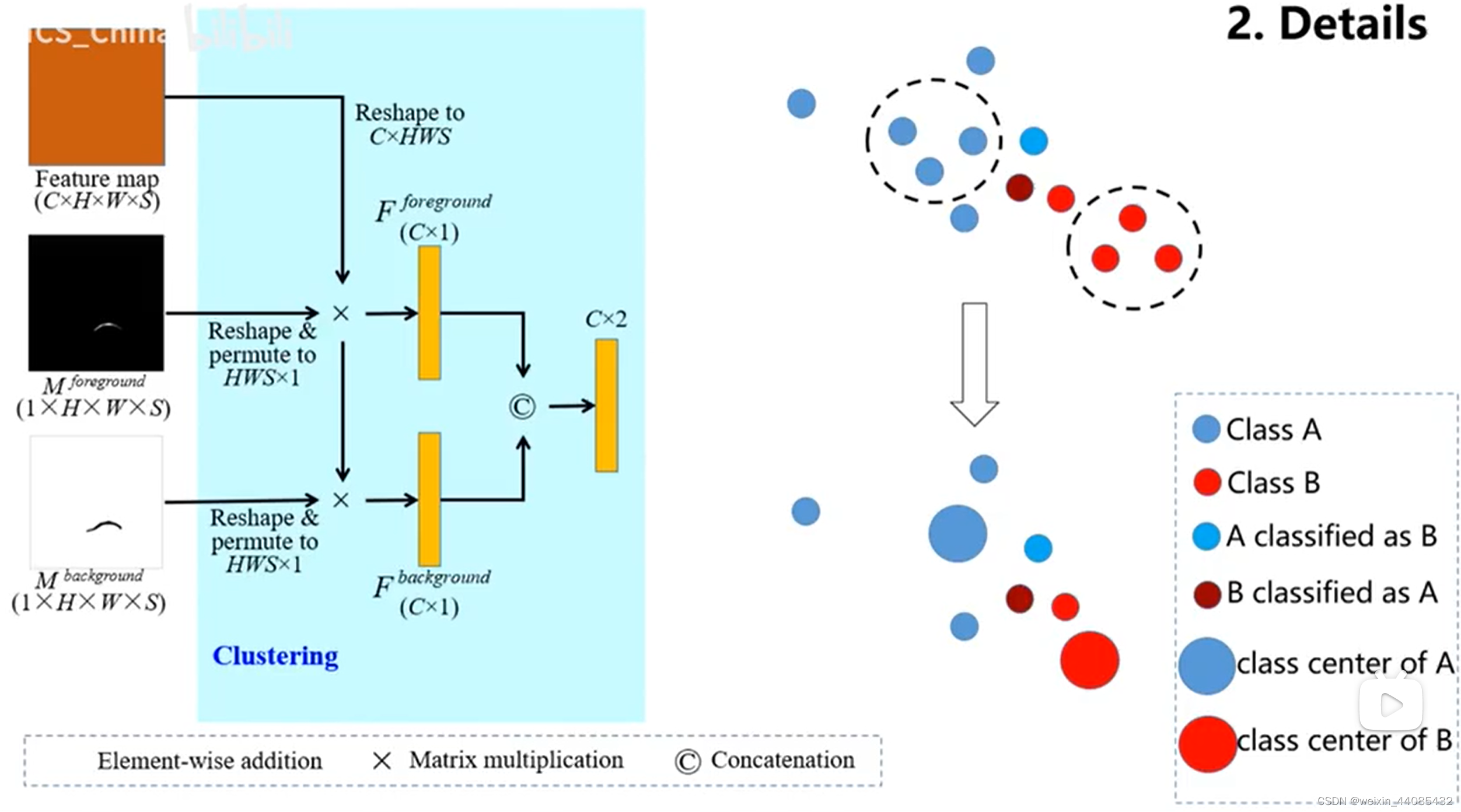 论文阅读笔记：Position-prior Clustering-based Self-attention Module for Knee Cartilage Segmentation ...