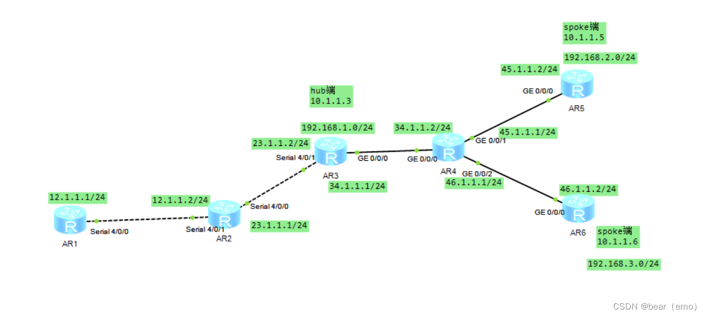 ospf---区域认证，MGRE_1.合理规划ip地址,启用ospf单区域2.r1-r2之间启用ppp的pap单向认证3.r2-r3之-CSDN博客