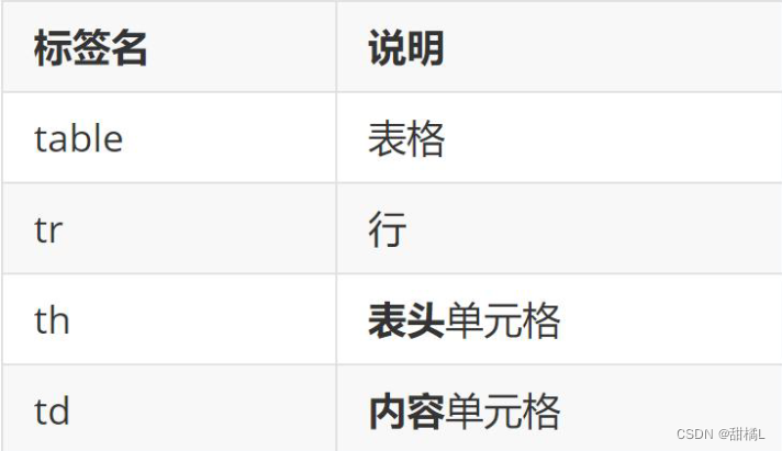 Html表格—基本使用与表格结构标签 Csdn博客 