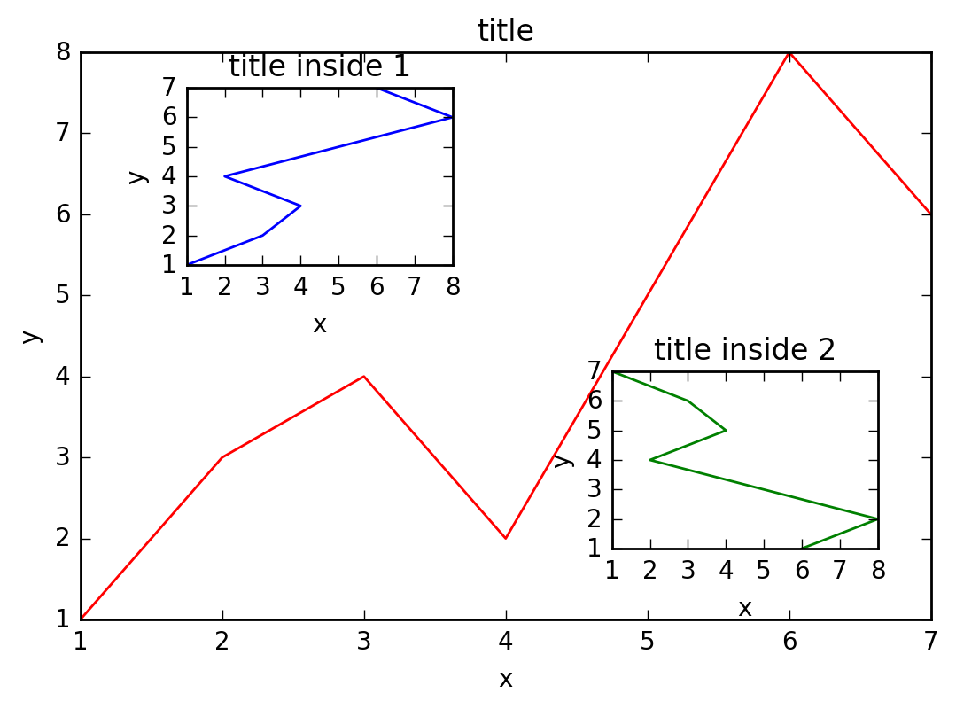 P17matplotlib图中图matplotlib 图中图 Csdn博客