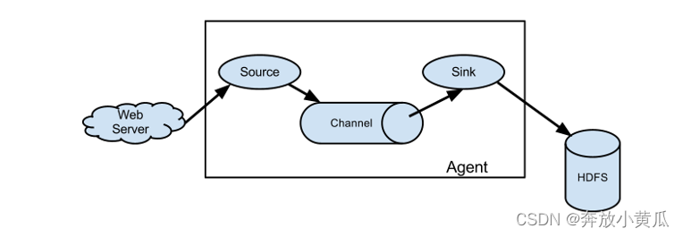 Flume安装部署_flume安装配置-CSDN博客