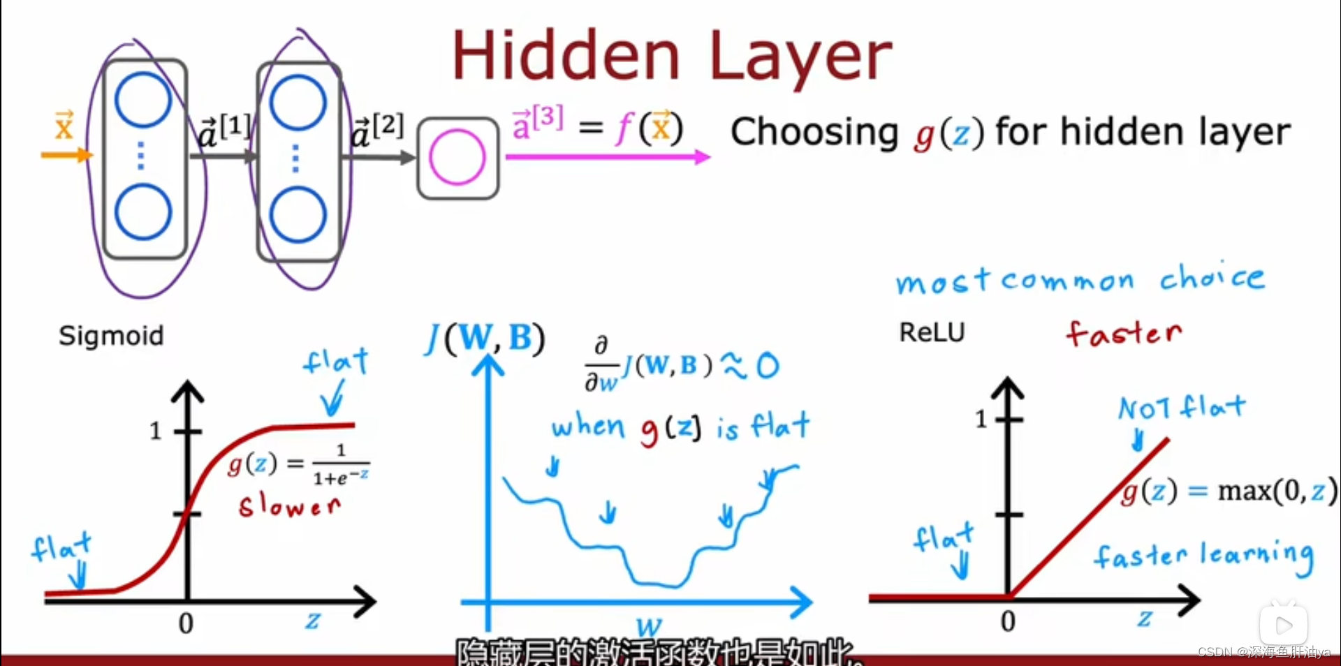 向毕业妥协系列之机器学习笔记神经网络(三)tensorflow实现(上)tcfl机器学习 Csdn博客