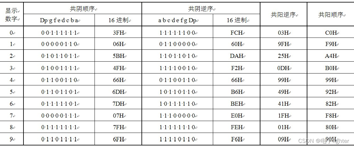 Fpga之数码管静态显示数码管静态显示代码 Csdn博客