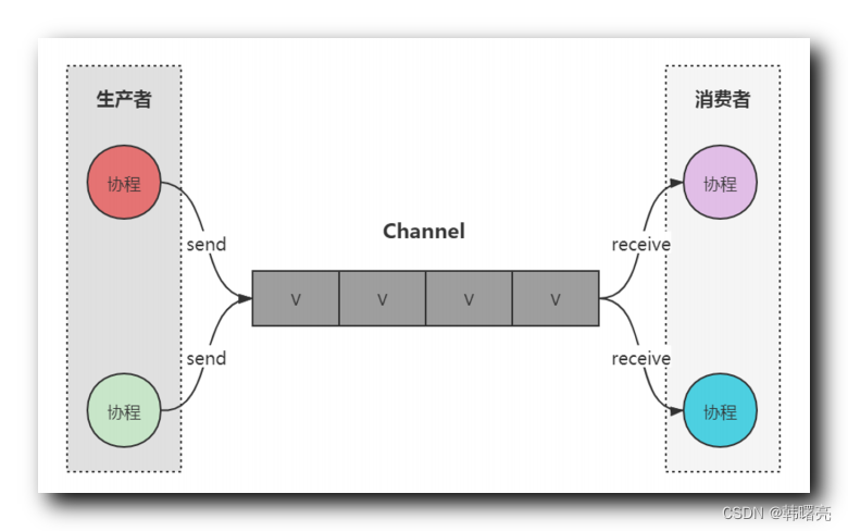 【Kotlin 协程】Channel 通道 ① ( Channel#send 发送数据 | Channel#receive 接收数据 )_kotlin channel receive-CSDN博客