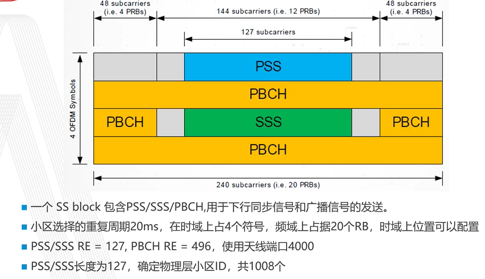 5G技术演进与核心技术二（笔记）_5g nr中ss组成-CSDN博客