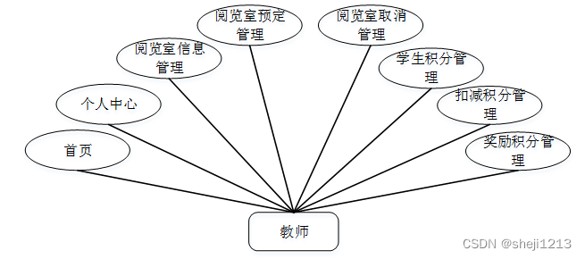 附源码 Python计算机毕业设计ssm基于java的图书馆座位预约系统(程序lw图书馆座位预约系统程序代码 Csdn博客