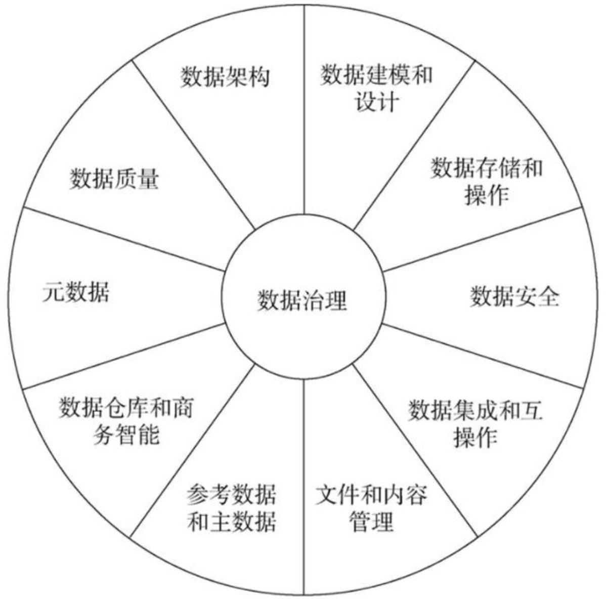 企业级数据管理——DAMA数据管理_dama模型-CSDN博客