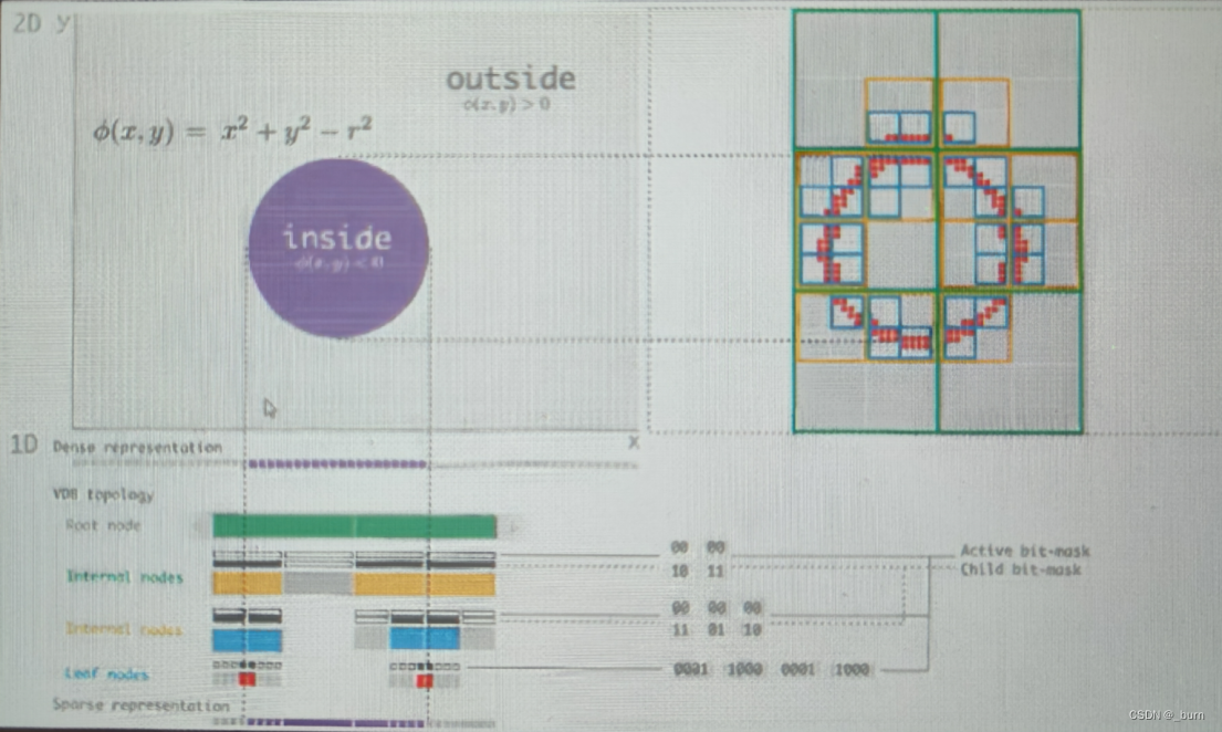 Houdini中的体积--Volume、VDB、Fog、SDF的区别与联系_houdini vdb-CSDN博客