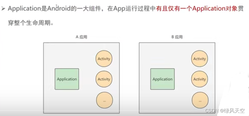 Android开发 Application Android App Application Csdn博客