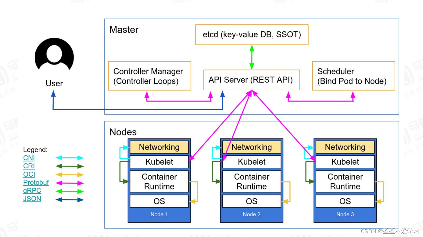 K8S介绍并使用kubeadm安装k8s1.26.3-Day 01-CSDN博客