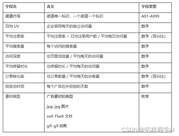机器学习笔记 K Means聚类项目实战——进行广告效果分析运用k Means聚类分析广告效果 Csdn博客