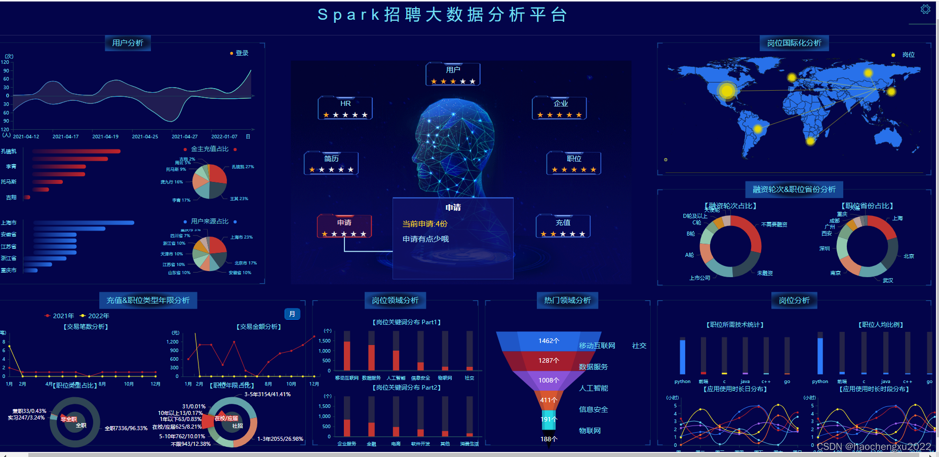 计算机毕业设计pythonspark招聘推荐系统 招聘大数据分析 招聘数据采集 招聘可视化系统 求职职位推荐系统 求职大数据 招聘小程序app 招聘网站求职智能分析系统 Csdn博客