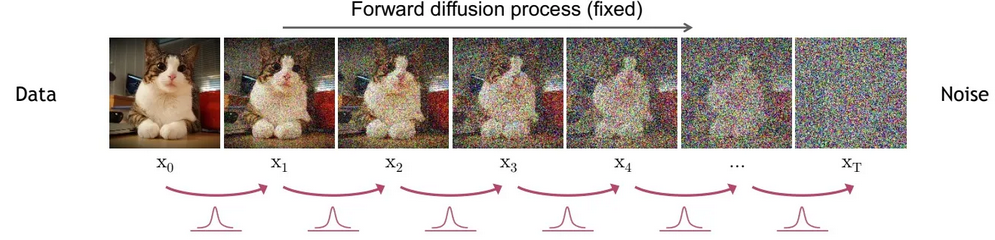 【论文阅读】Denoising Diffusion Probabilistic Model_sinusoidalposemb-CSDN博客