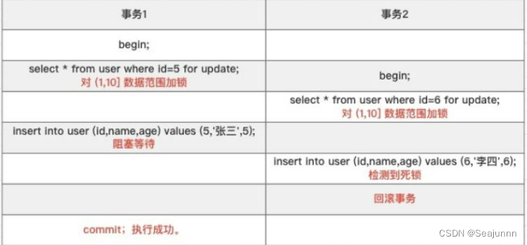 Mysql锁的类型及加锁范围 Mysql加锁会锁到正无穷吗 Csdn博客