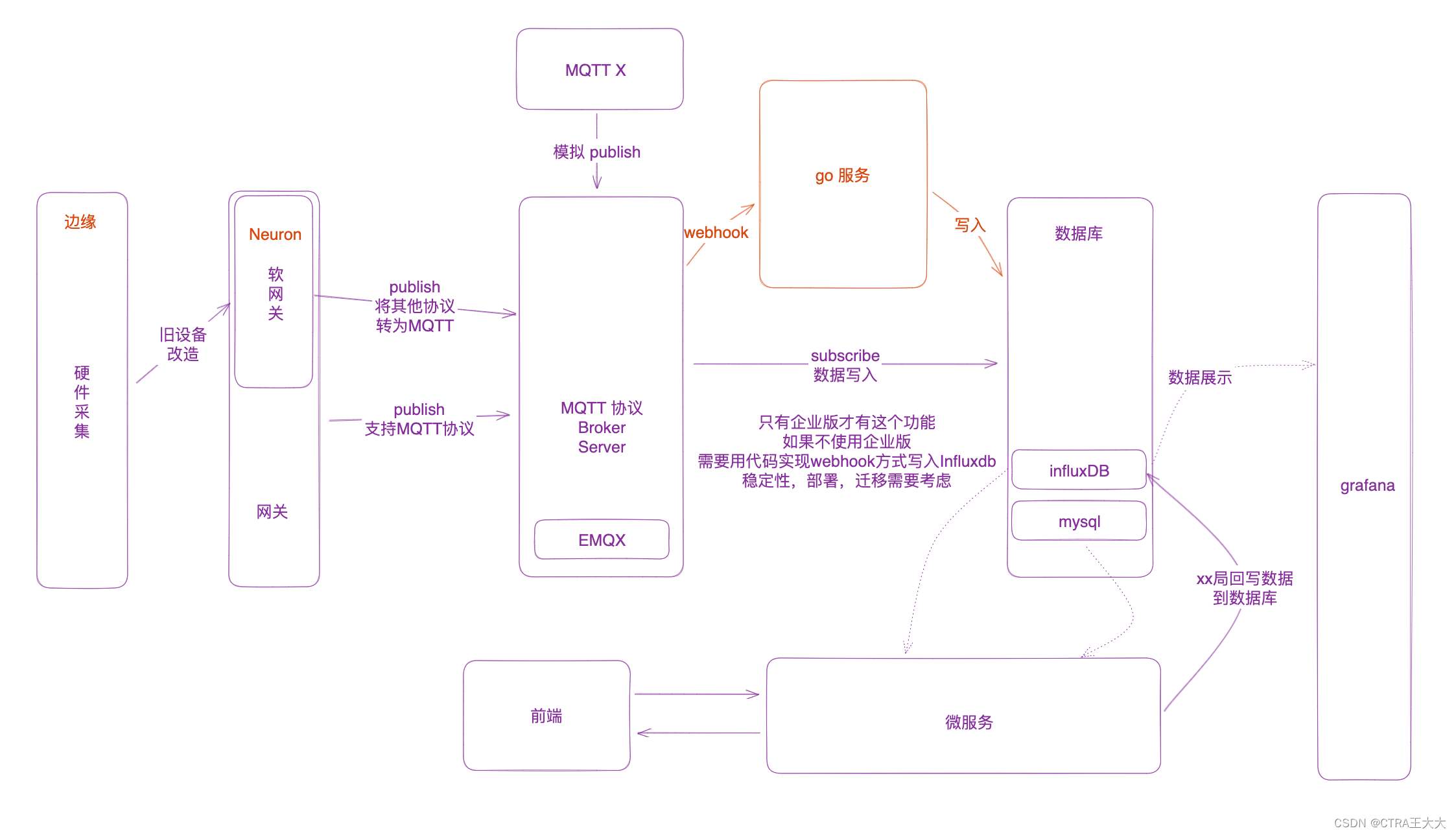 【iot】初识 边缘-网关-EMQX-Influxdb 全套流程 对比 边缘-网关-MQTT broker-Flink-influxdb_emqx influxdb-CSDN博客