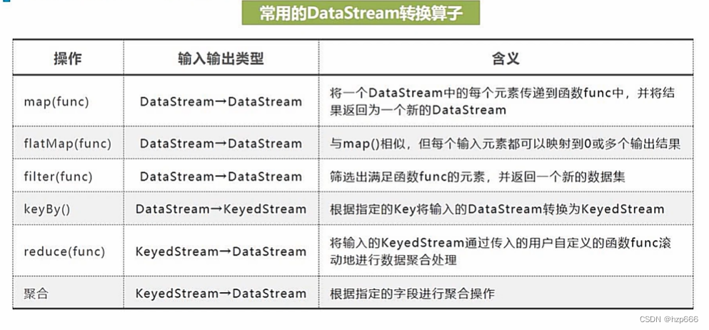 Flink学习16：算子介绍map_flinkcdc richmap-CSDN博客