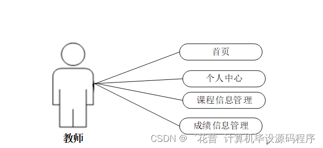 计算机毕业设计springboot课程平时成绩管理系统23e4c9【附源码数据库部署lw】 Csdn博客