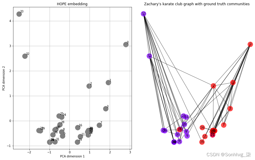 【Neo4j】第 10 章：图嵌入 - 从图到矩阵_neo4j 嵌入式-CSDN博客