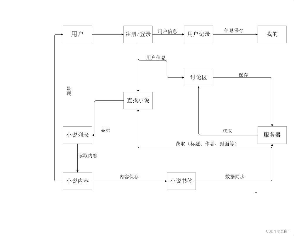 小说阅读数据流程图小说app界面流程图 Csdn博客 5355