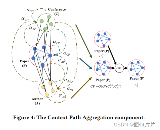 Detecting Communities from Heterogeneous Graphs:A Context Path-based Graph Neural Network Model ...