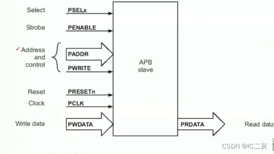 【手撕AHB-APB Bridge】~ AMBA总线 之 APB-CSDN博客