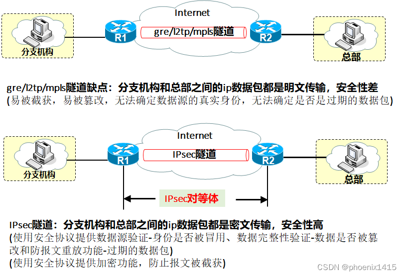 IPSec_ipsec测试-CSDN博客