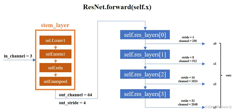 【MMDet Note】MMDetection中Backbone之ResNet代码理解与解读_mmdet使用resnet预训练权重-CSDN博客