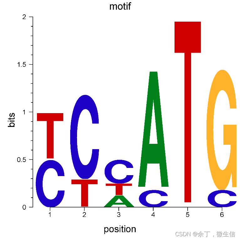 微生信喊你升级motifStack了_simple motif matrix-CSDN博客